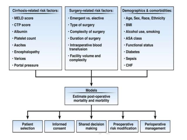 Pre operative assessment & optimization in CLD for non transplant ...