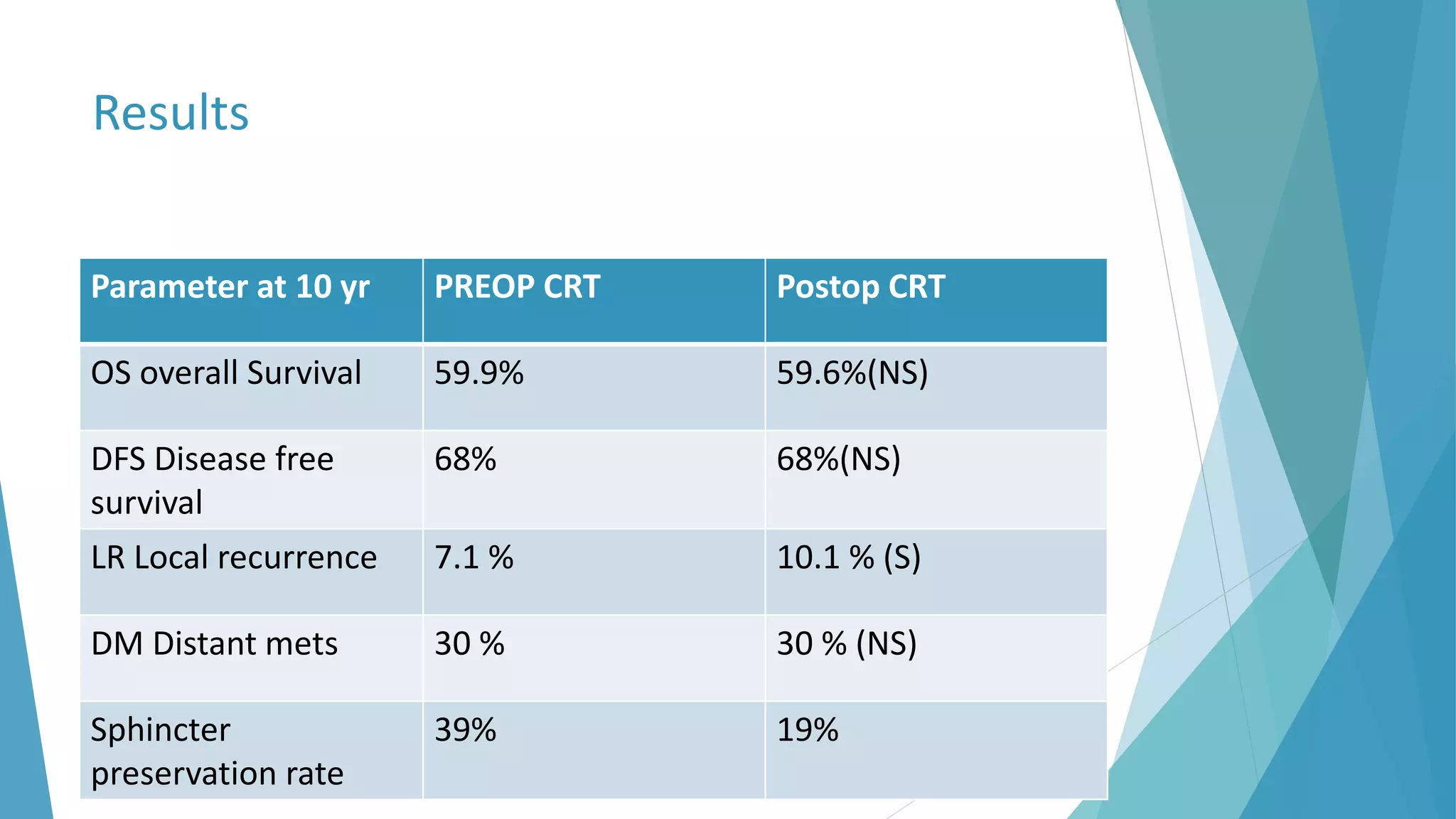 Management of Rectal Carcinoma | PPTX