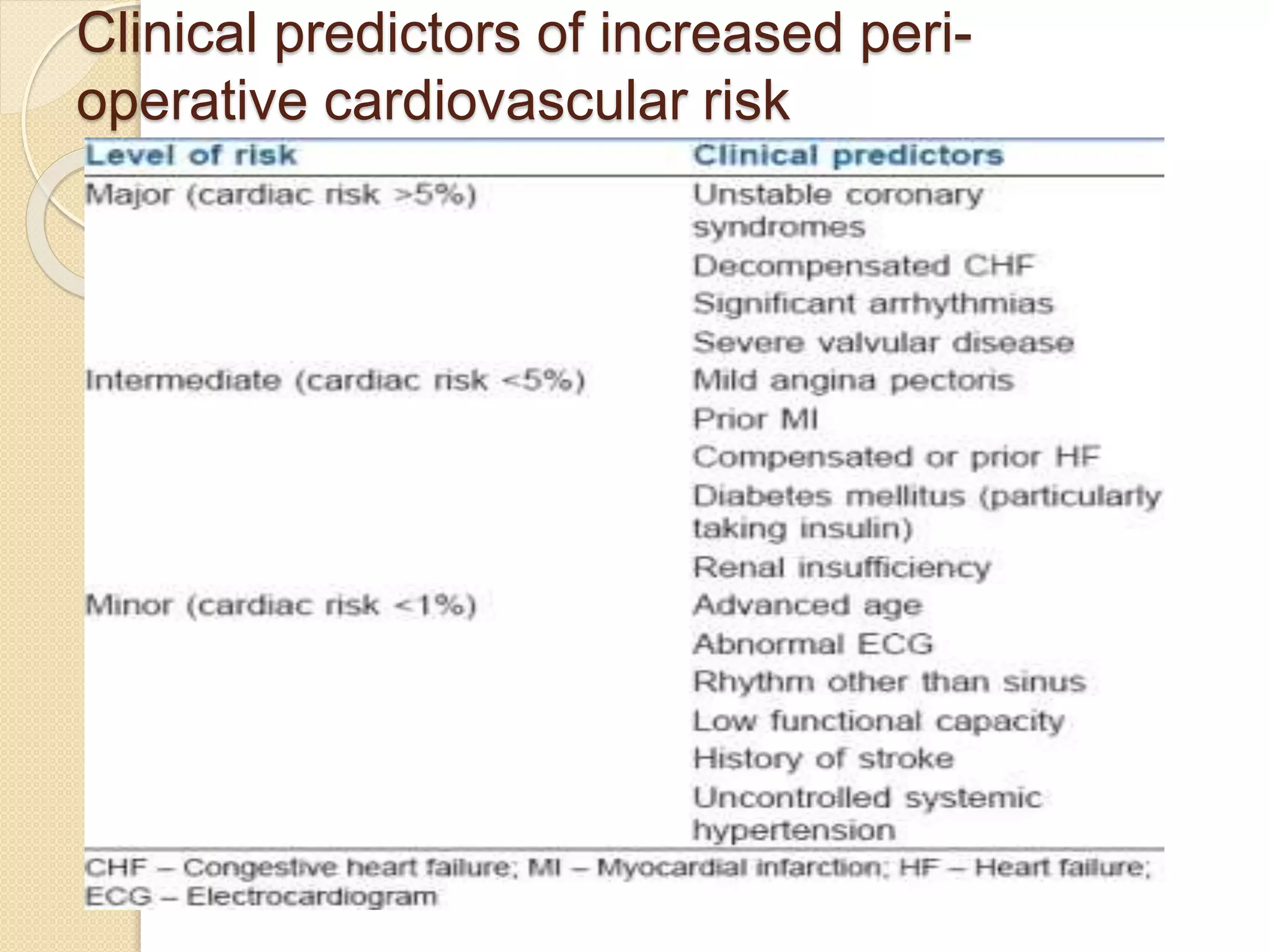 Preop evaluation of cardiac patient postd=ed for non cardiac surgery ...