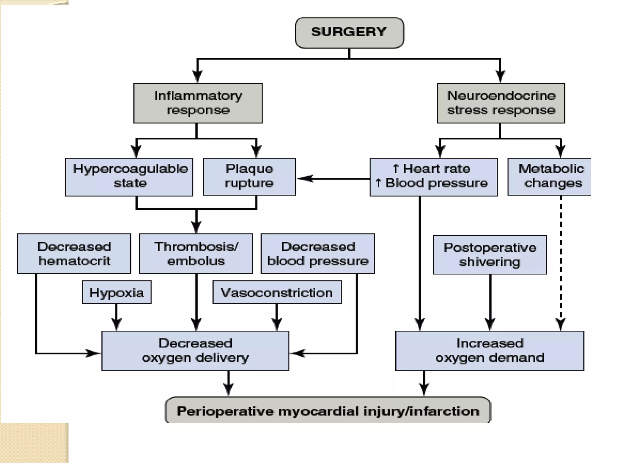 Preop evaluation of cardiac patient postd=ed for non cardiac surgery | PPT