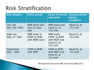 Pre-oxygenation | PPTX