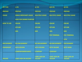 Prepaid Payment Instrument | PPT