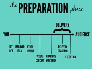 Presentation Preparation: How To Be Above Average | PDF