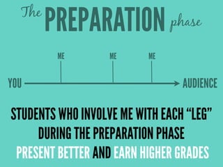 Presentation Preparation: How To Be Above Average | PDF