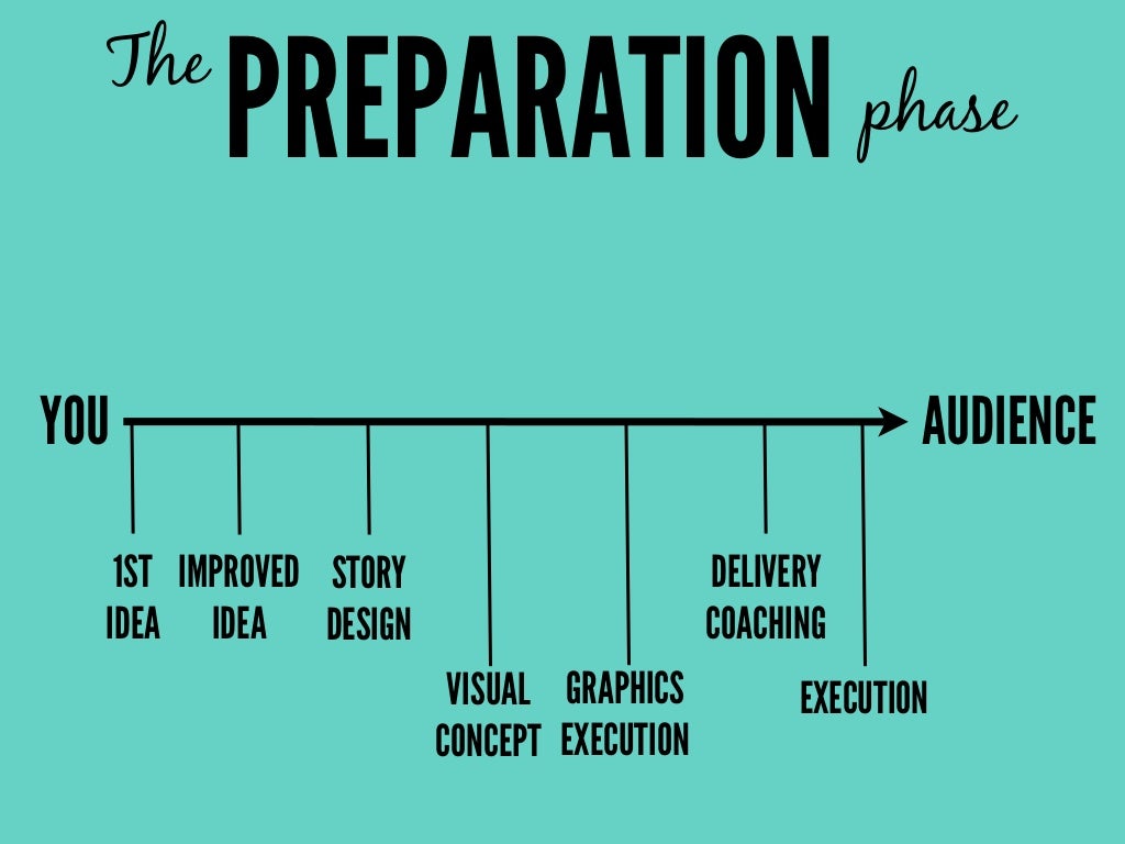 PREPARATIONThe Phase YOU AUDIENCE 1ST