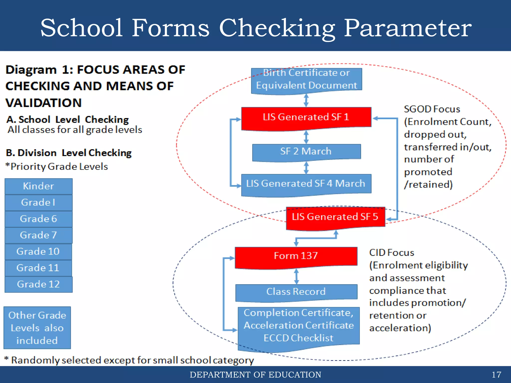 Preparation-and-Checking-of-School-Forms-SY2022-2023-as-of-June-22-2023.pptx