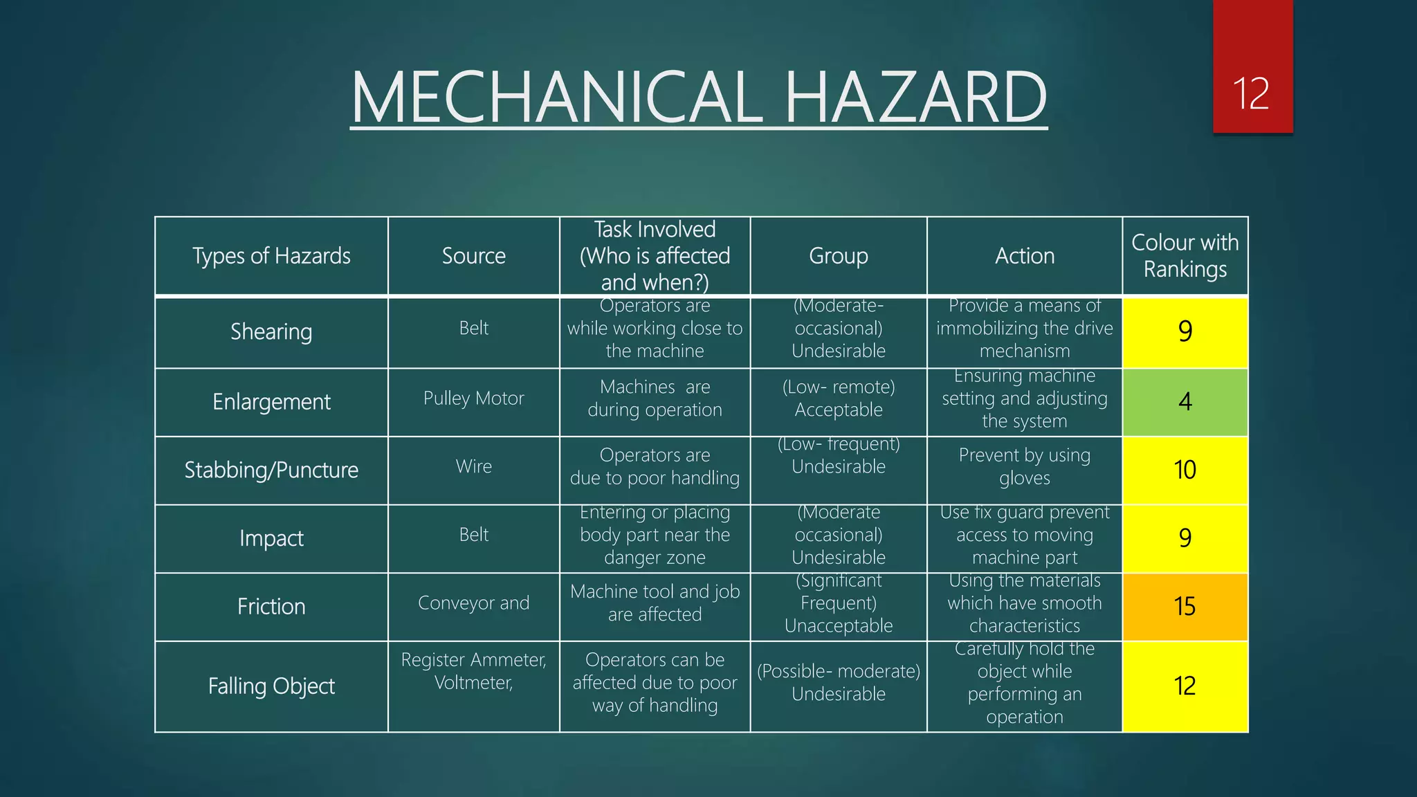 Preparation of-hazard-evolution-worksheet-task-based | PPTX