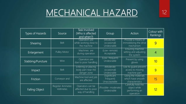 Preparation of-hazard-evolution-worksheet-task-based | PPTX | First Aid ...