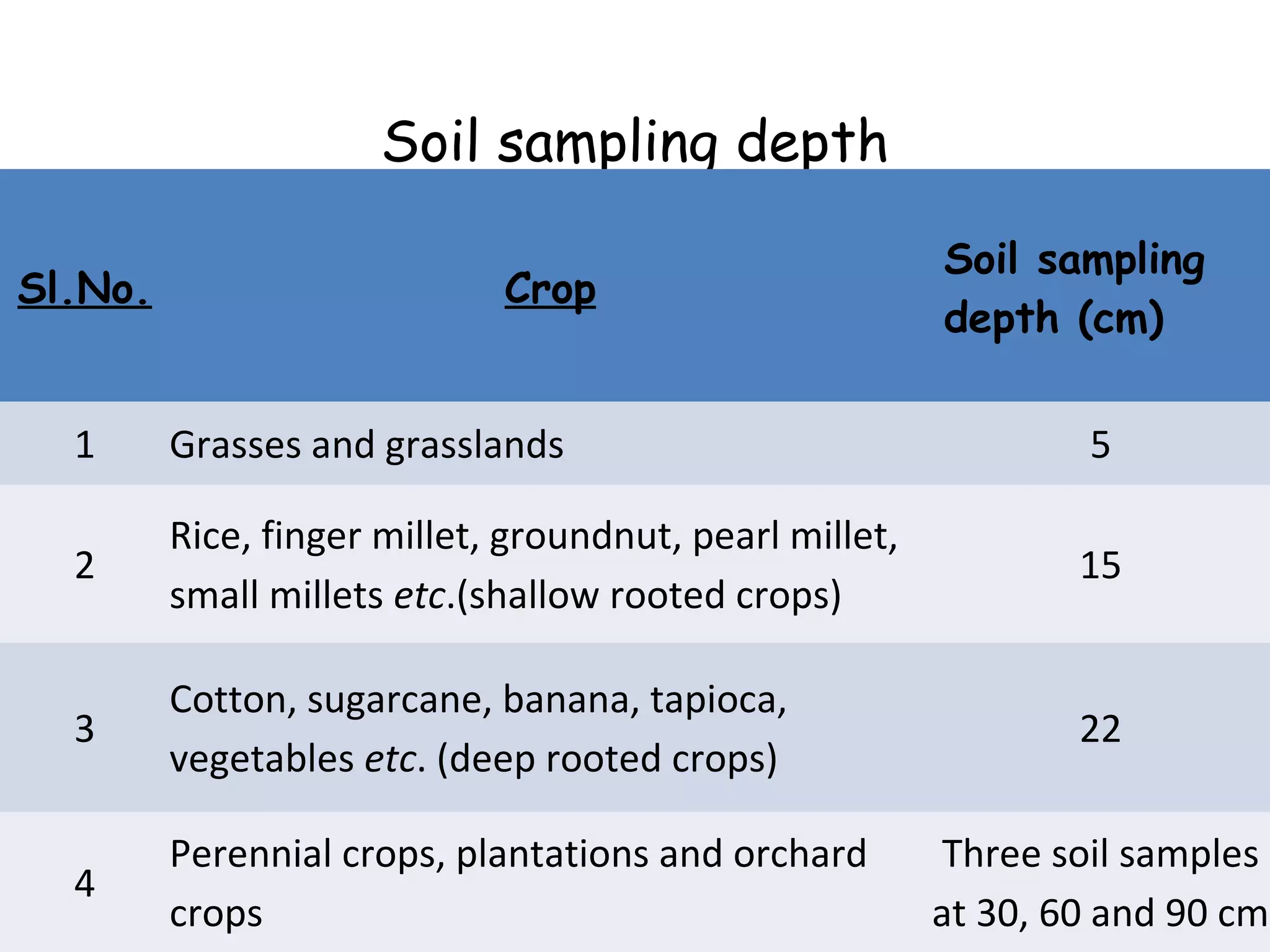 Preparation of soil fertility maps | PPT
