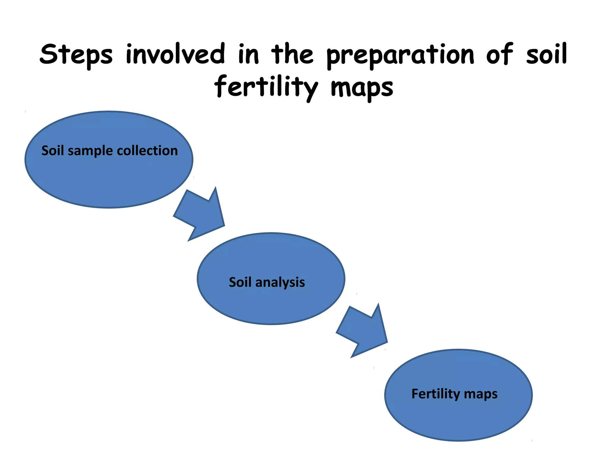 Preparation of soil fertility maps | PPT
