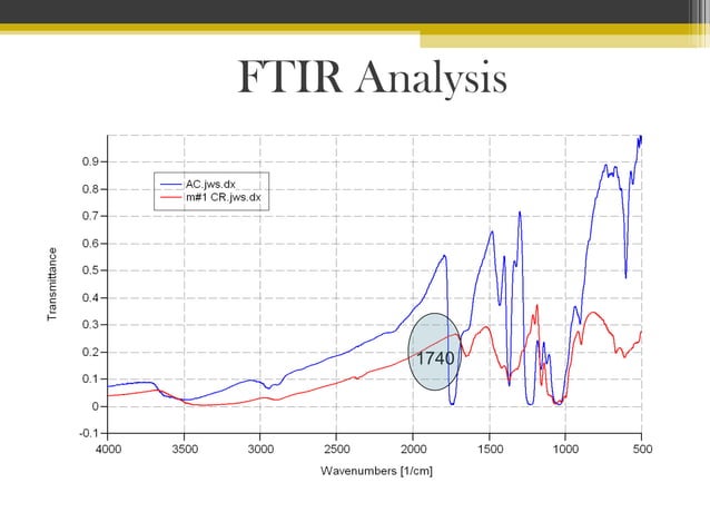 Preparation And Characterization Cellulose Draft Final Final Ppt
