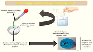 Preparation and Evaluation of Cold Cream.pptx
