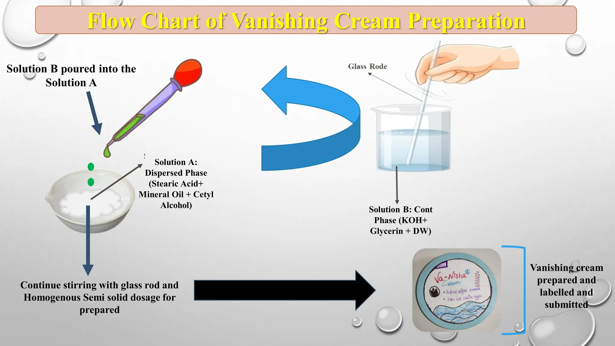 Preparation and Evaluation of Vanishing Cream | PDF