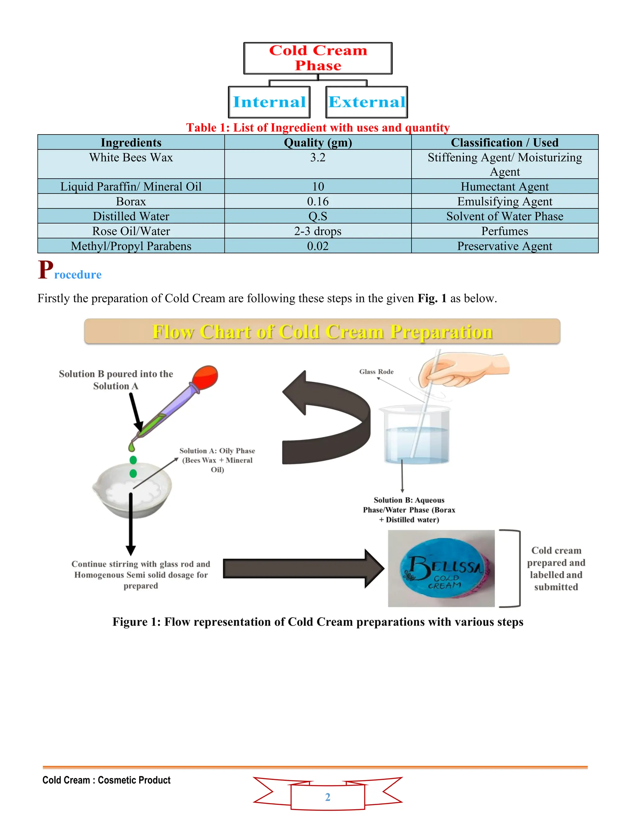 Preparation, Packaging, Labelling and Evaluation parameters of Cold ...