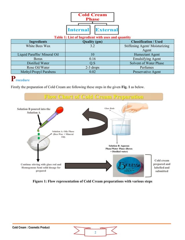 Preparation, Packaging, Labelling and Evaluation parameters of Cold ...