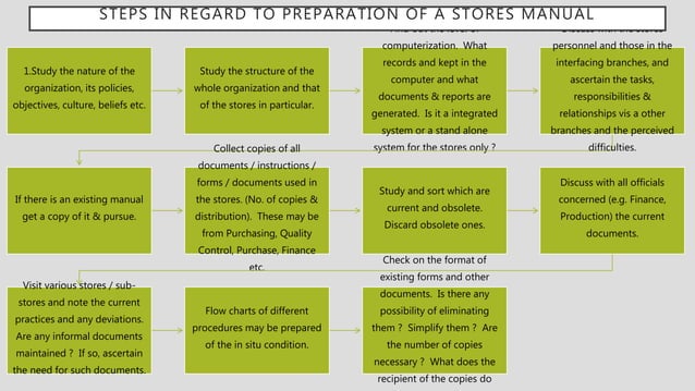Preparation and importance of a stores manual | PPTX | Logistics | Business