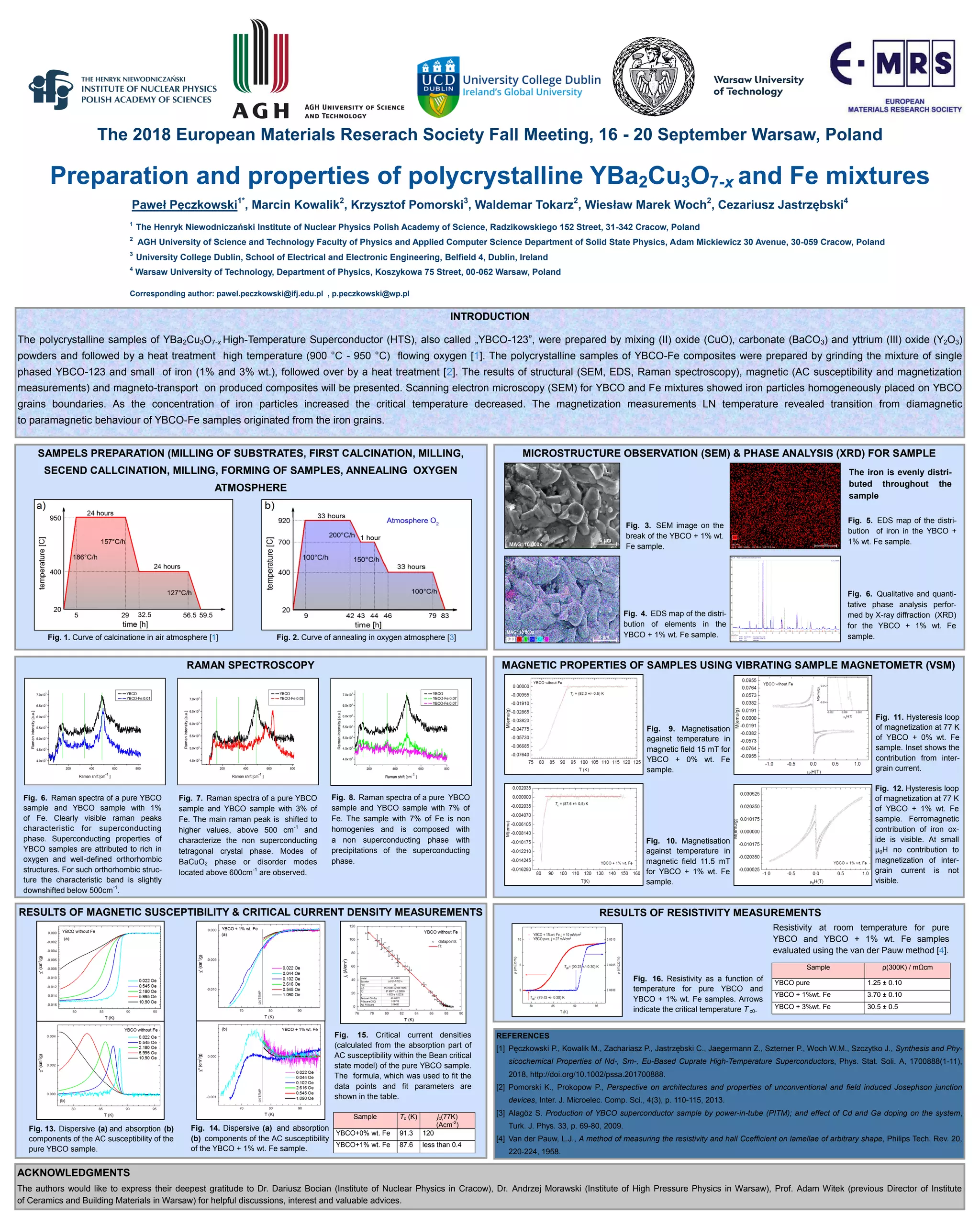 Preparation and properties of polycrystalline YBa2Cu3o7-x and Fe mixtures | PDF
