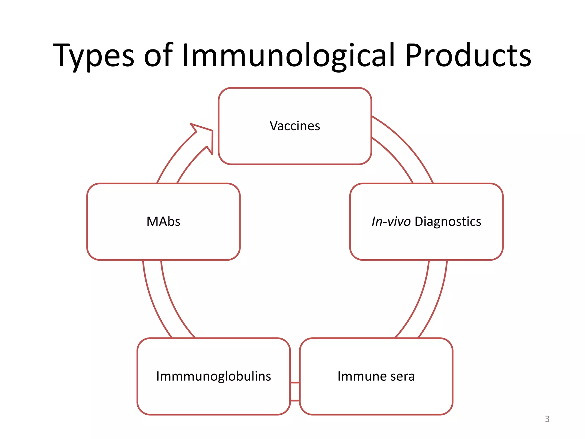Preparation and quality control of immunological products | PPTX