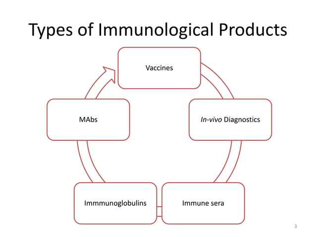 Preparation and quality control of immunological products | PPTX ...