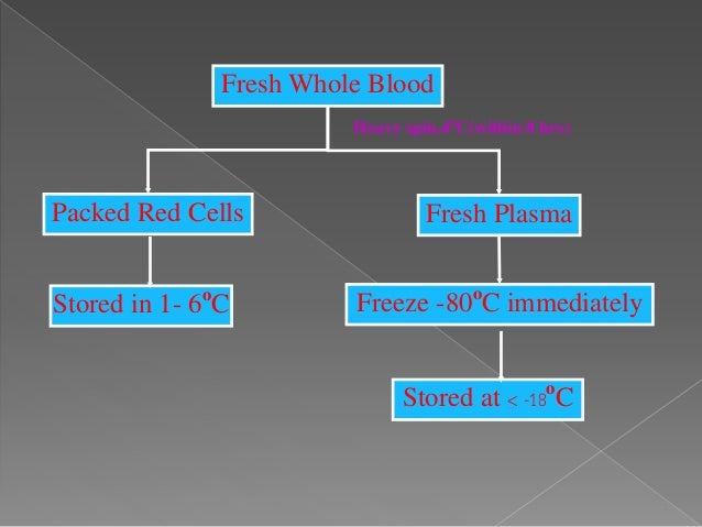 blood banking ..Preparation of blood components and their therapeutic…