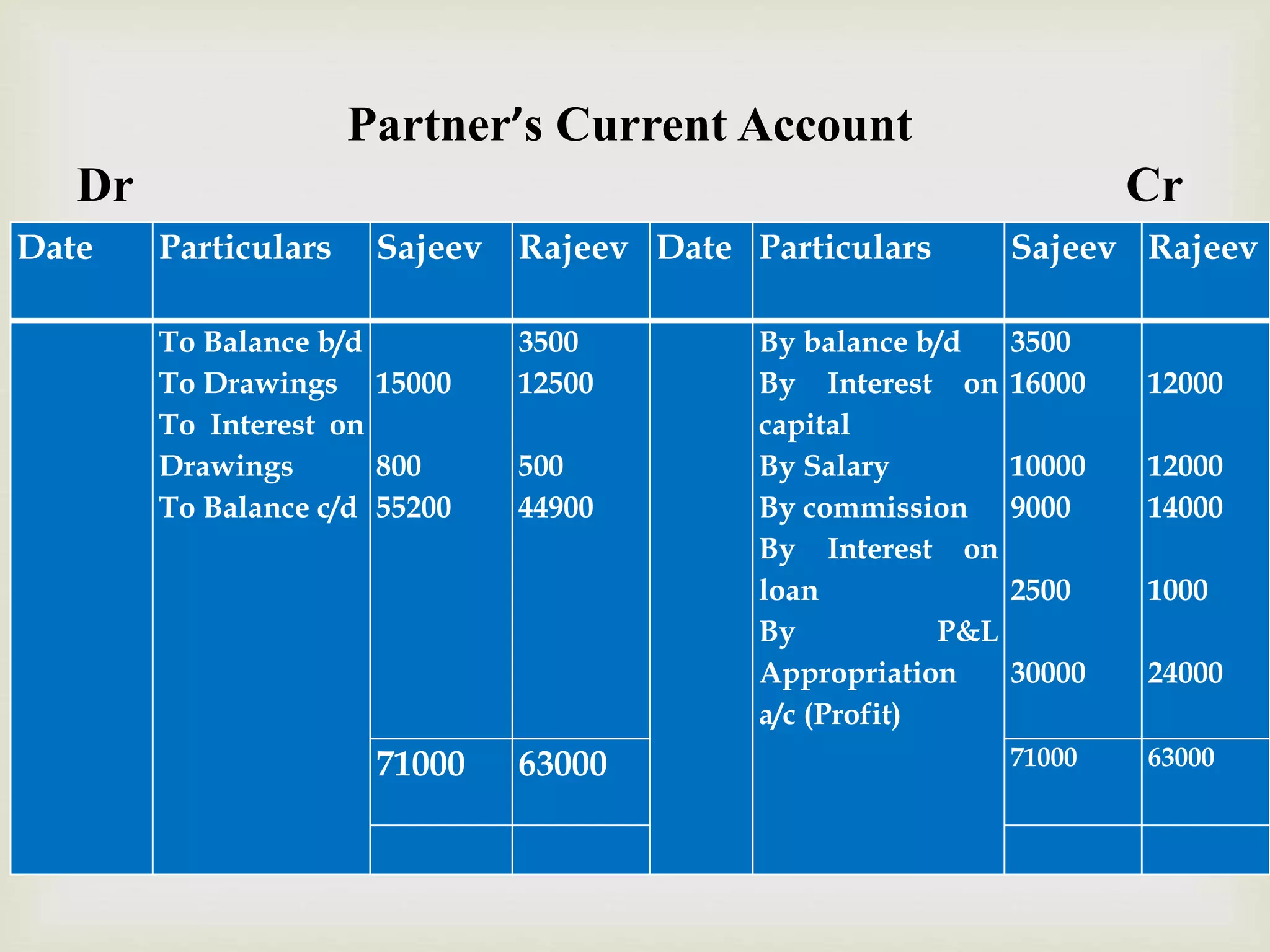 Preparation of capital accounts | PPTX