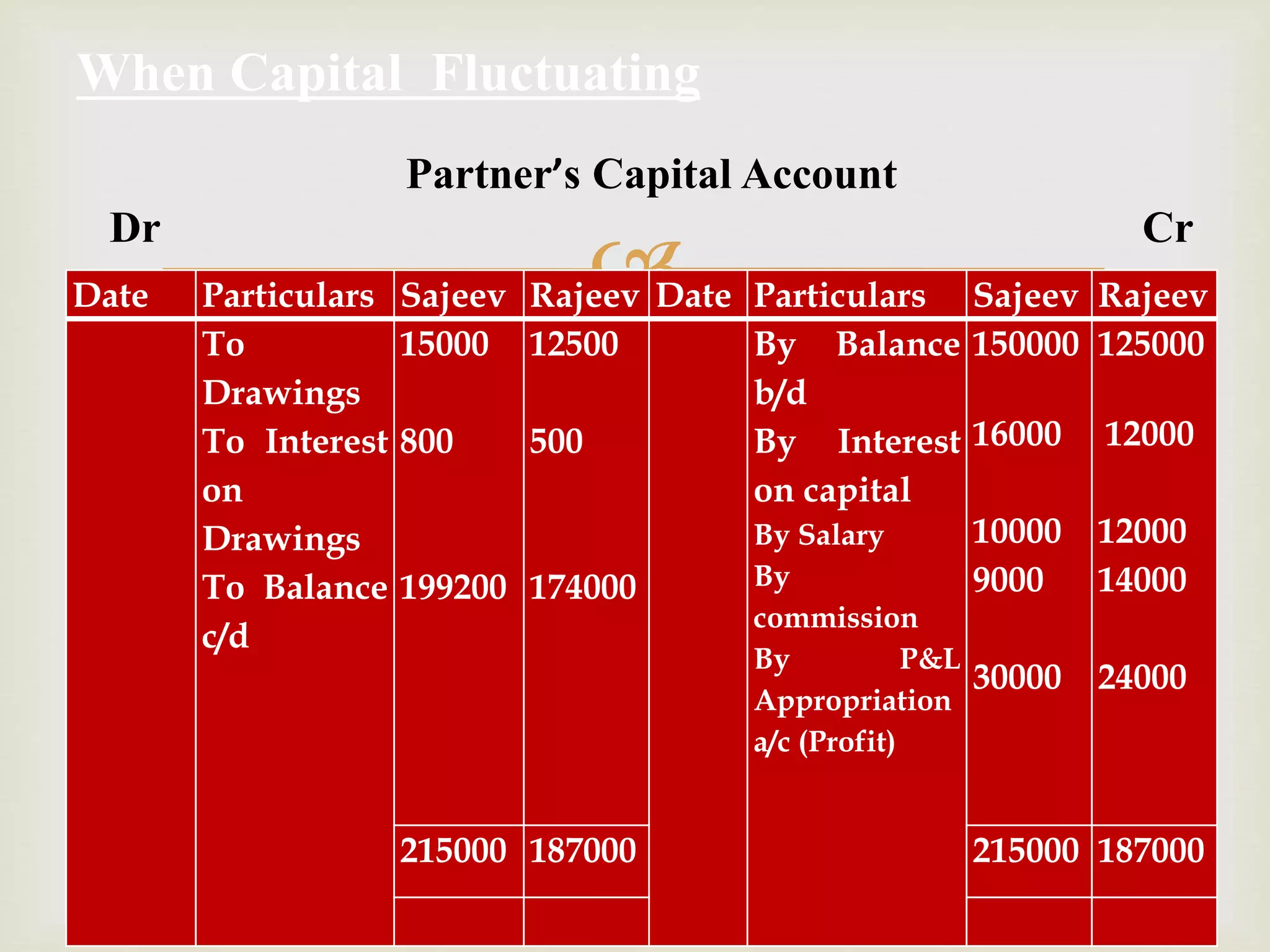 Preparation of capital accounts | PPTX