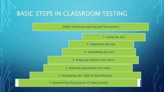 Preparation of Classroom Assessment (SLP-B @ BISCAST) | PPTX ...