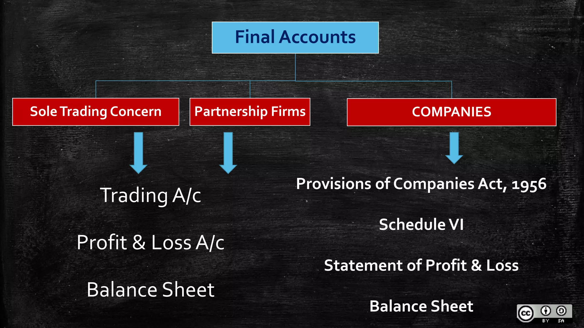 Preparation of company final accounts | PDF