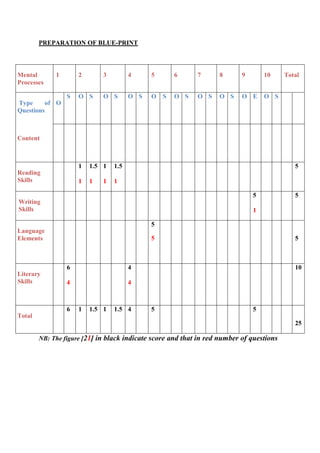 Preparation of design and blue print | PDF