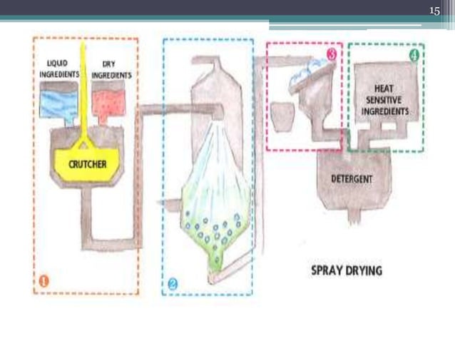 Preparation of detergents maria presentation | PPT