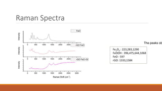 Synthesis and Characterisation of Iron Oxide dispersed Graphene ...