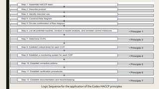 Preparation of haccp plan | PPTX