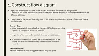 Preparation of haccp plan | PPTX
