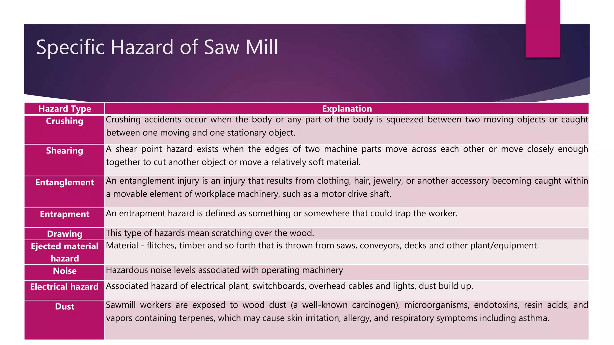 Preparation of hazard evaluation worksheet for a workstation (saw mill ...