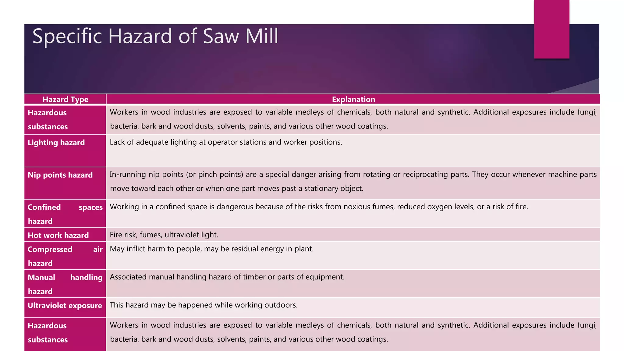 Preparation of hazard evaluation worksheet for a workstation (saw mill ...