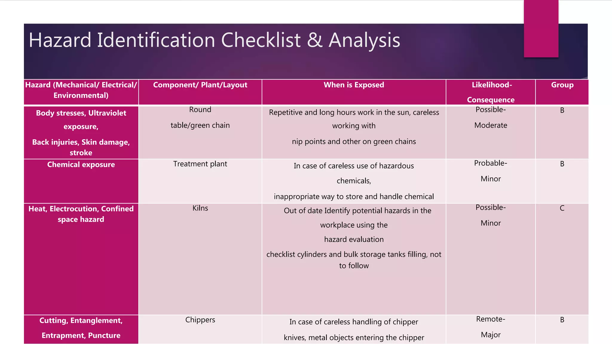 Preparation of hazard evaluation worksheet for a workstation (saw mill ...