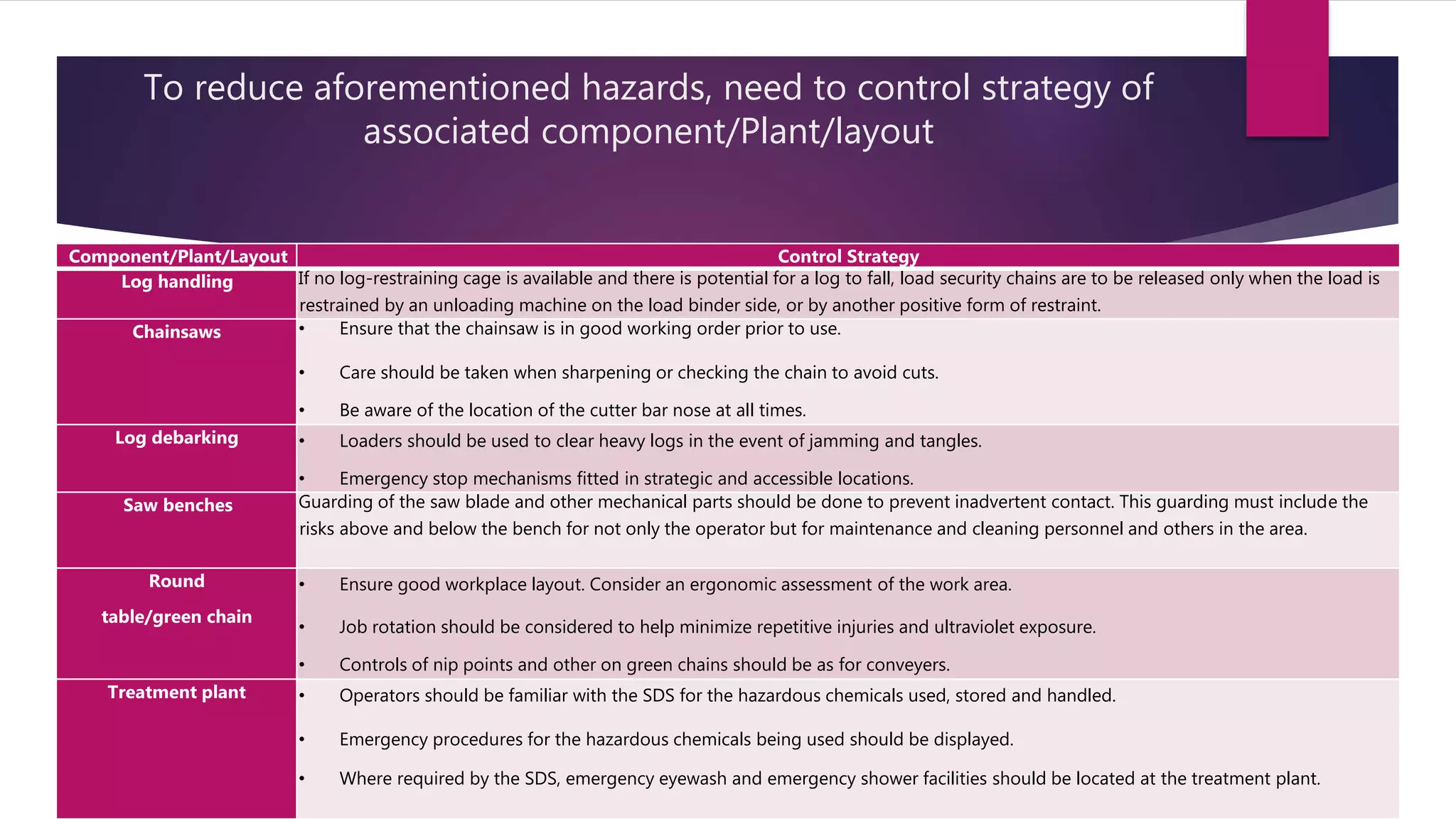 Preparation of hazard evaluation worksheet for a workstation (saw mill ...