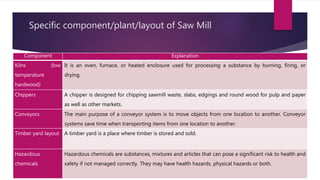 Preparation of hazard evaluation worksheet for a workstation (saw mill ...