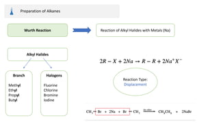 Production of hydrocarbons | PPTX