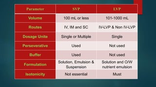 Preparation of large volume and small volume parenteral | PPTX