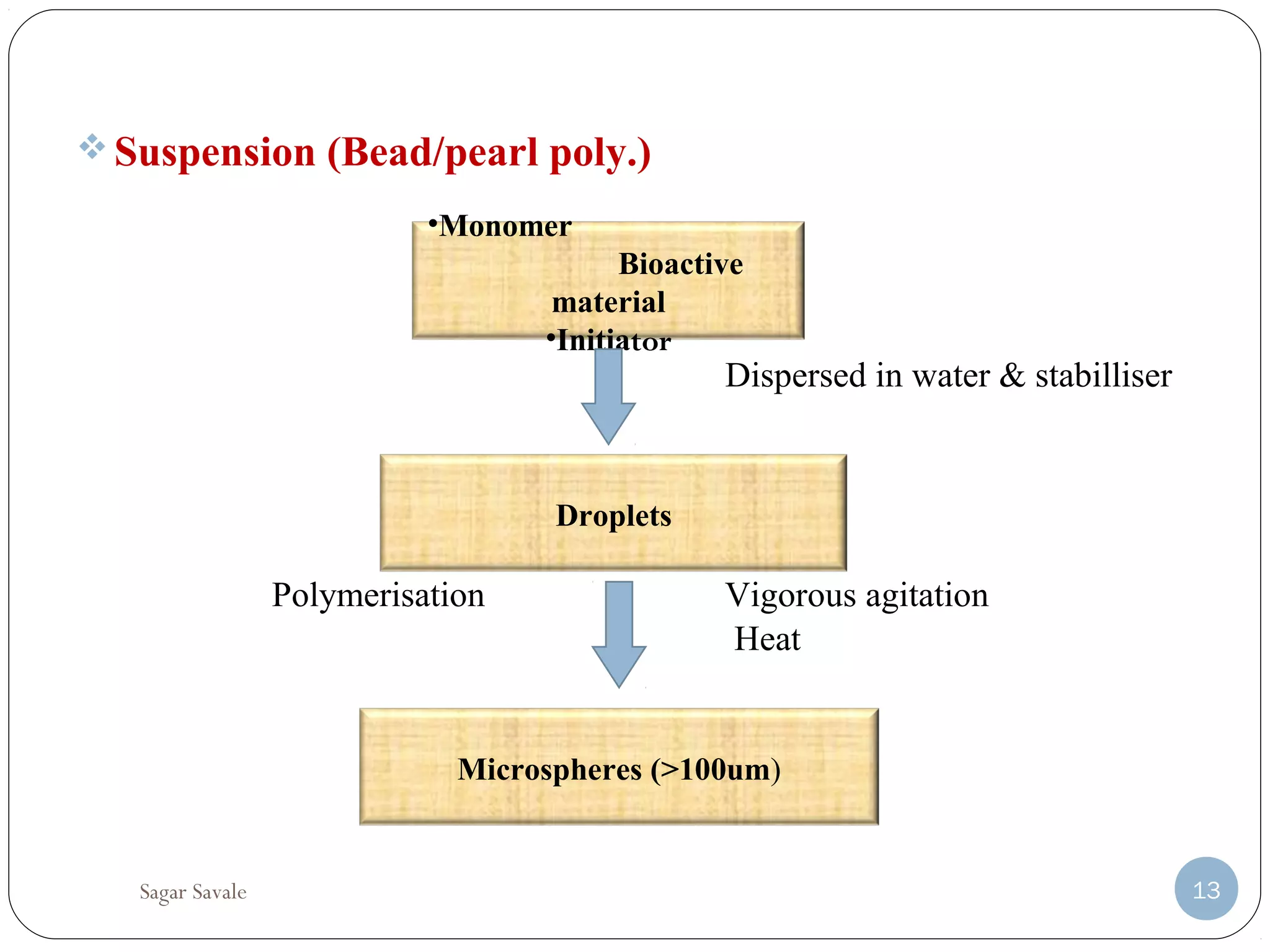 Microspheres - Methods for Preparation of Microspheres | PPT