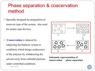 Microspheres - Methods for Preparation of Microspheres | PPT