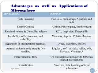 Microspheres - Methods for Preparation of Microspheres | PPT