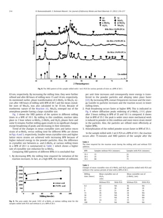 Preparation of mo si2–al2o3 nano composite via mashs route | PDF