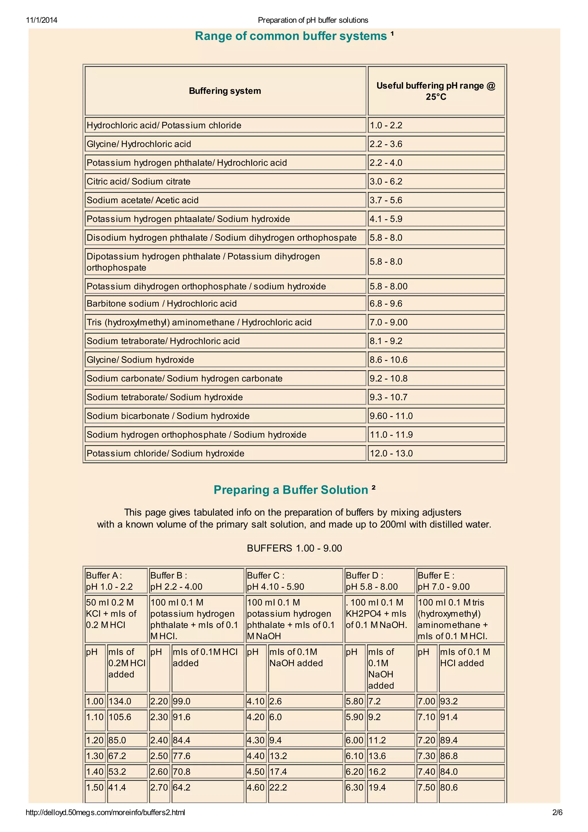 Preparation of p h buffer solutions | PDF