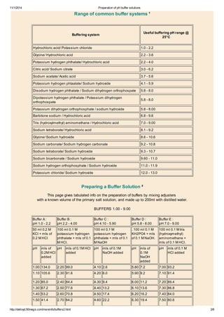 Preparation of p h buffer solutions | PDF