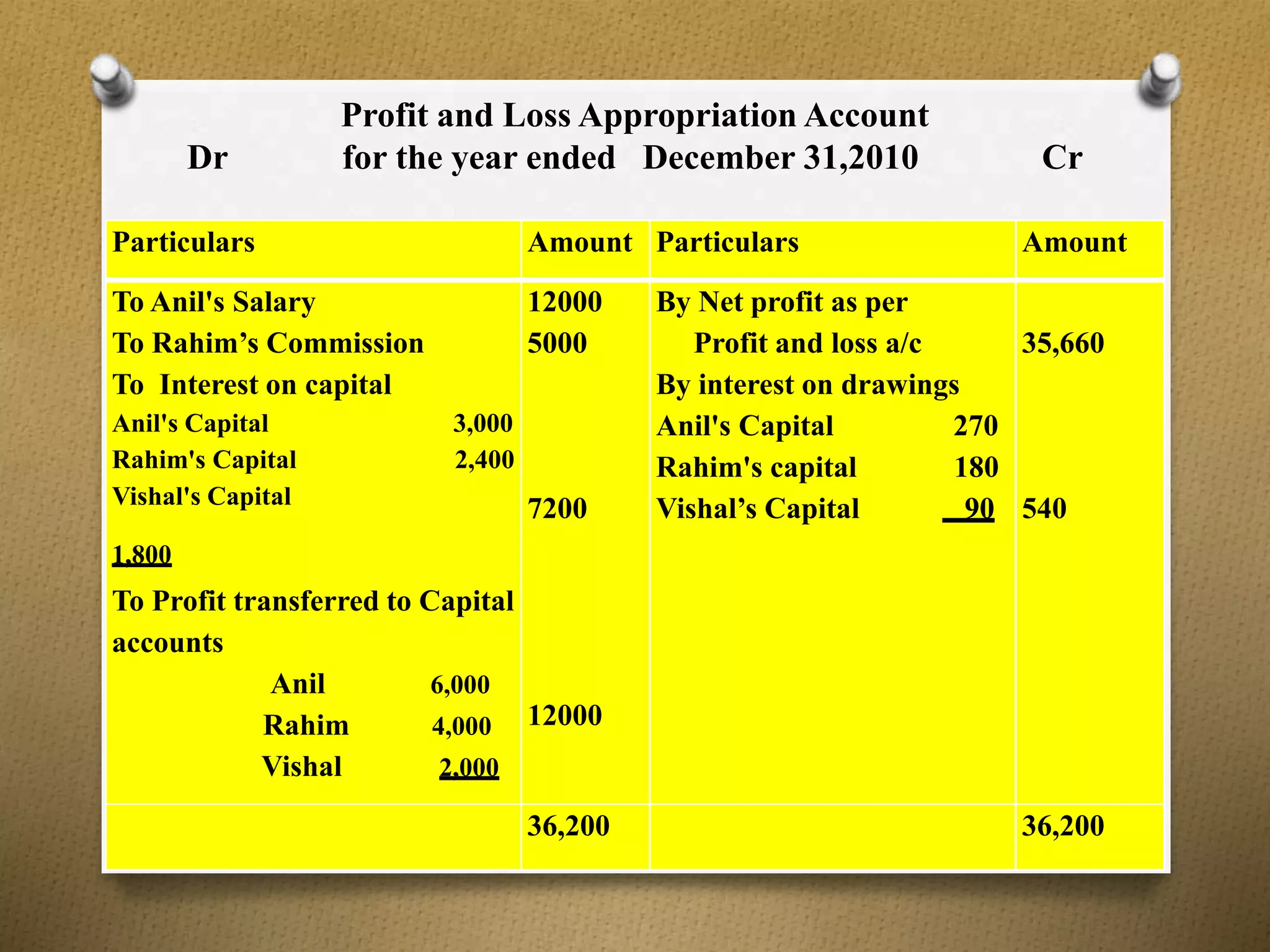 Preparation of profit & loss appropriation account | PPTX