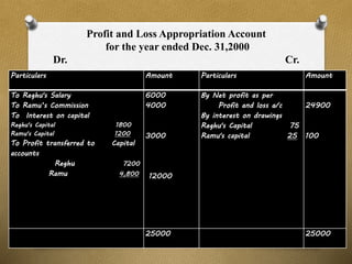 Preparation of profit & loss appropriation account | PPTX