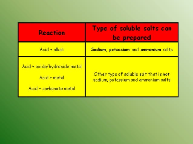 Preparation of salts | PPT