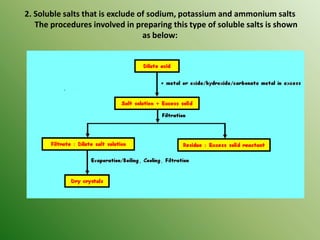 Preparation of salts | PPTX